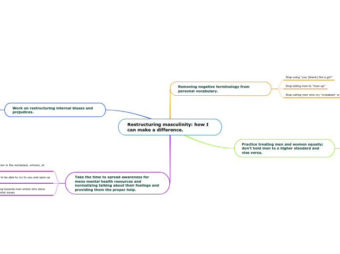 Restructuring masculinity: how I can make ...- Mind Map