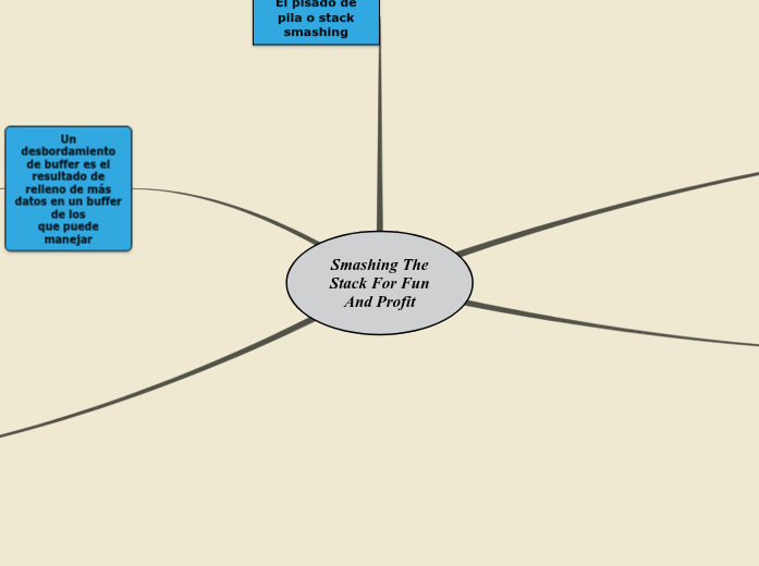 Smashing The Stack For Fun And Profit - Mind Map