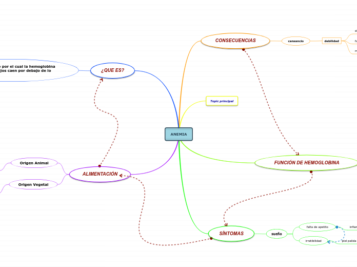 ANEMIA - Mind Map