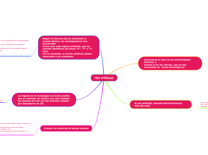 Ojo artificial - Mind Map