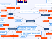 Macromolecules - Concept Map