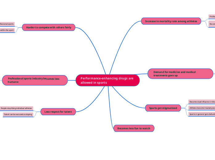Performance-enhancing drugs are allowed in...- Mind Map