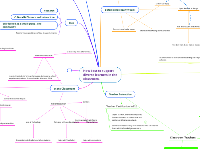 How best to support diverse learners in th...- Mind Map