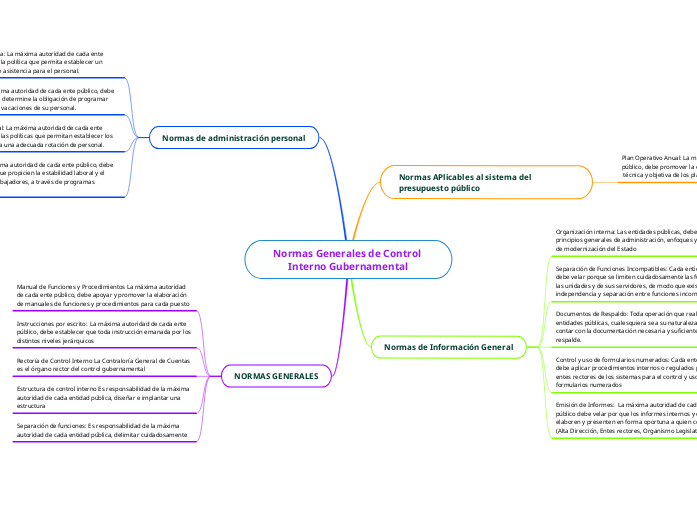 Normas Generales de Control Interno Gubern...- Mind Map
