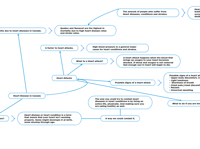Heart Disease in Canada - Mind Map