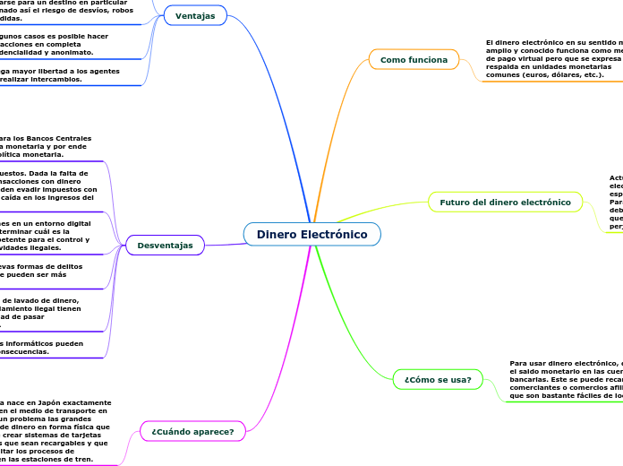 Dinero Electrónico - Mind Map