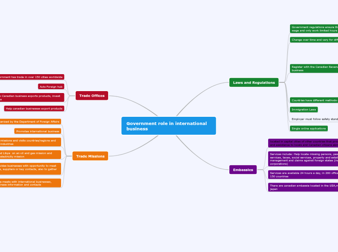 Government role in international business - Mind Map