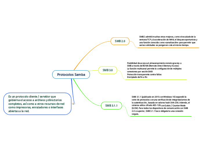 Protocolos Samba - Mind Map