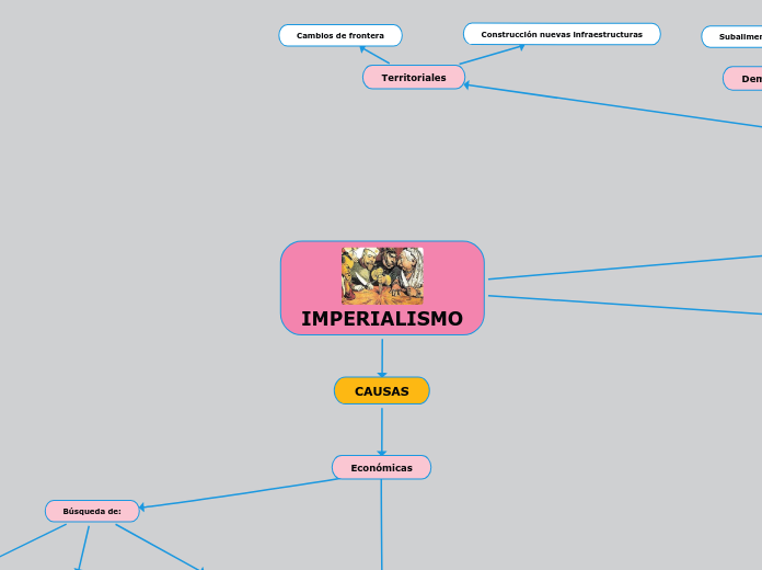 IMPERIALISMO - Mind Map