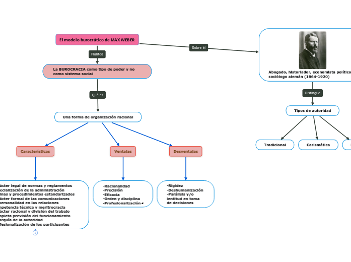 El modelo burocrático de MAX WEBER - Mind Map