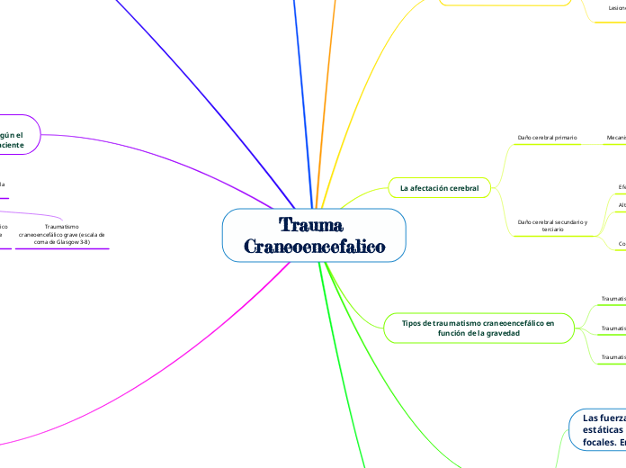 Trauma Craneoencefalico - Mind Map
