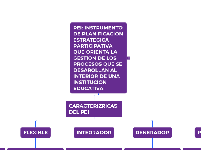 PEI: INSTRUMENTO DE PLANIFICACION ESTRATEG...- Mind Map