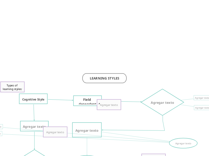 LEARNING STYLES - Mind Map