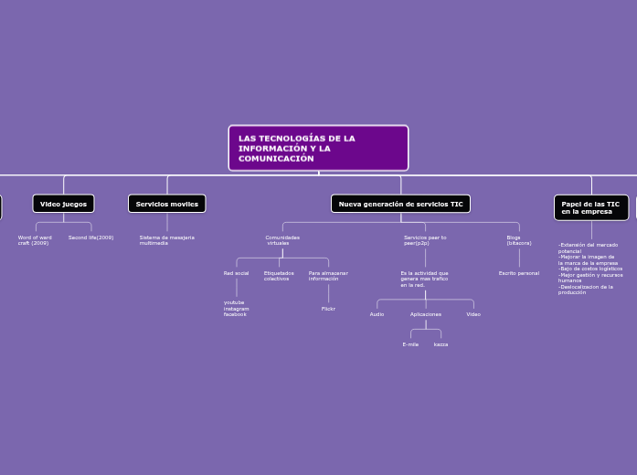 mapa conceptual - Mind Map