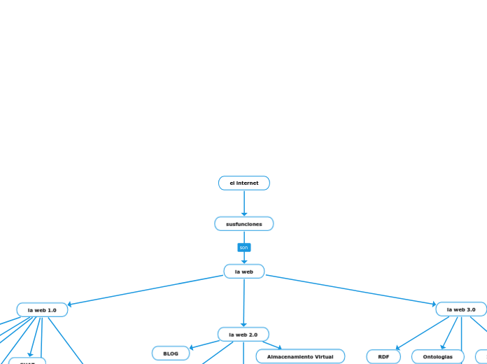 el internet - Mind Map