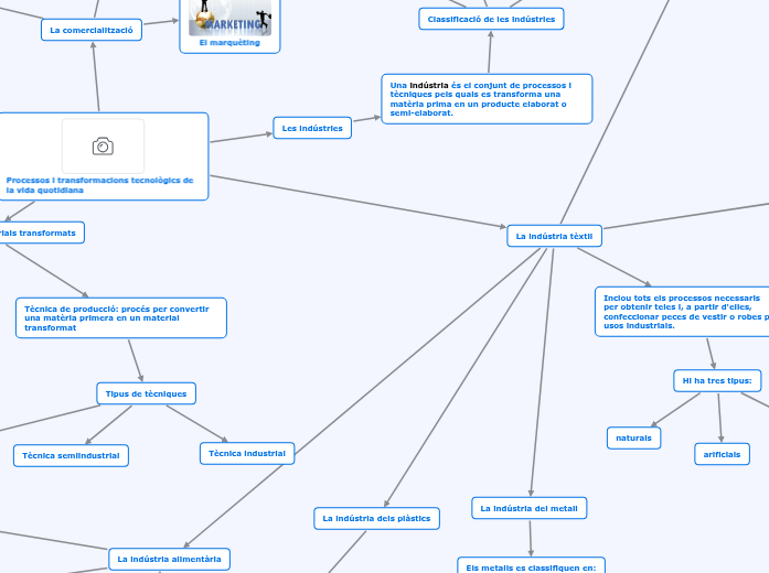 Processos i transformacions tecnològics...- Concept Map