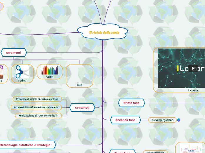 Il riciclo della carta - Mind Map