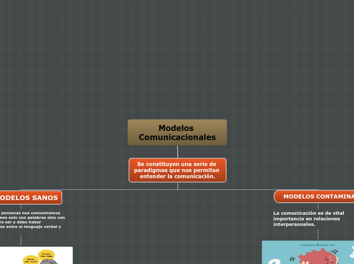 Modelos Comunicacionales - Mind Map