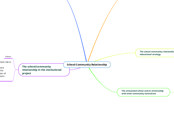 School-Community Relationship - Mind Map