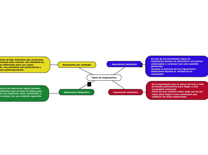 Tipos de Argumentos - Mind Map