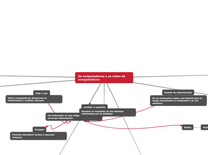Os computadores e as redes de computadores - Mind Map