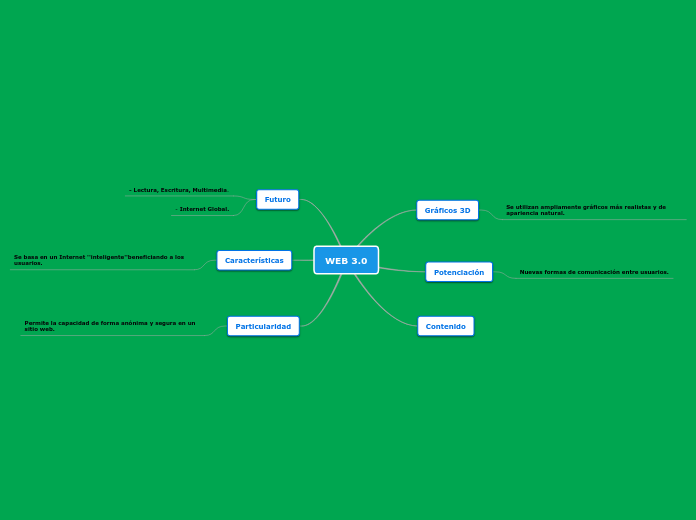 WEB 3.0 - Mind Map