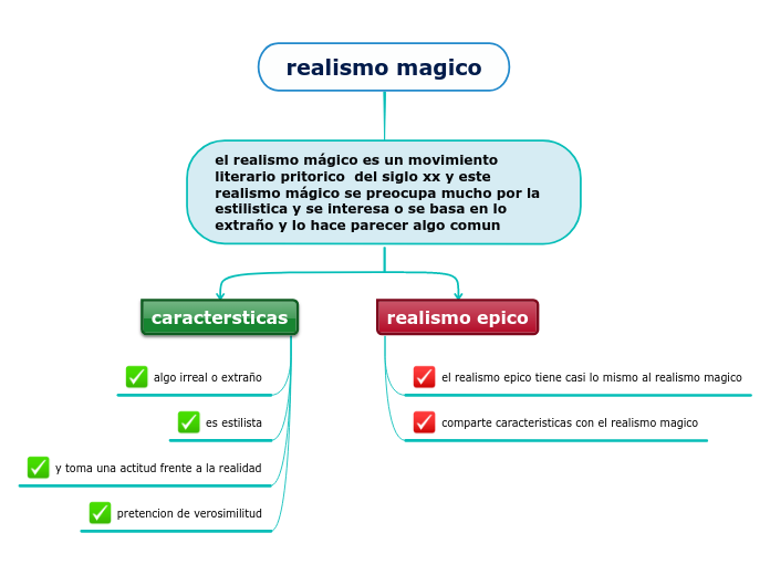 realismo magico - Mind Map