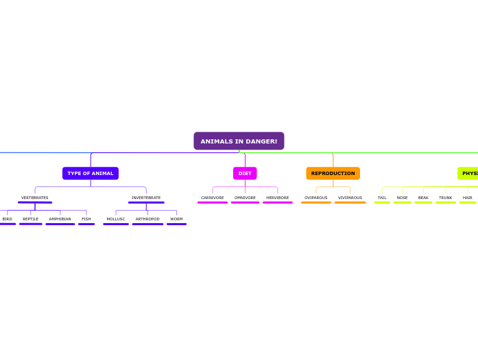 ANIMALS IN DANGER! - Mind Map