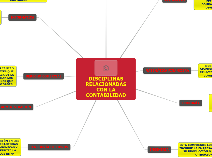 DISCIPLINAS RELACIONADAS CON LA CONTABILID...- Mind Map
