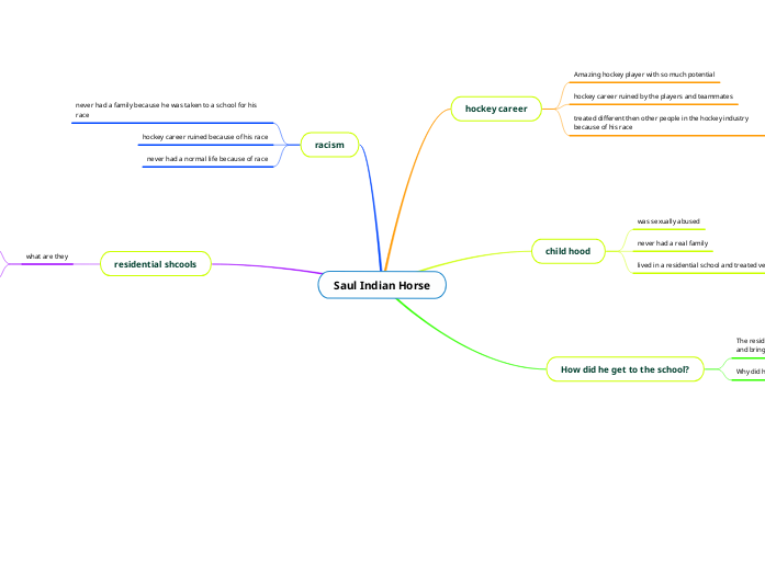 Saul Indian Horse - Mind Map