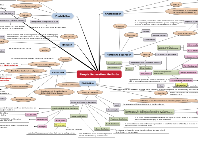 Simple Separation Methods - Mind Map