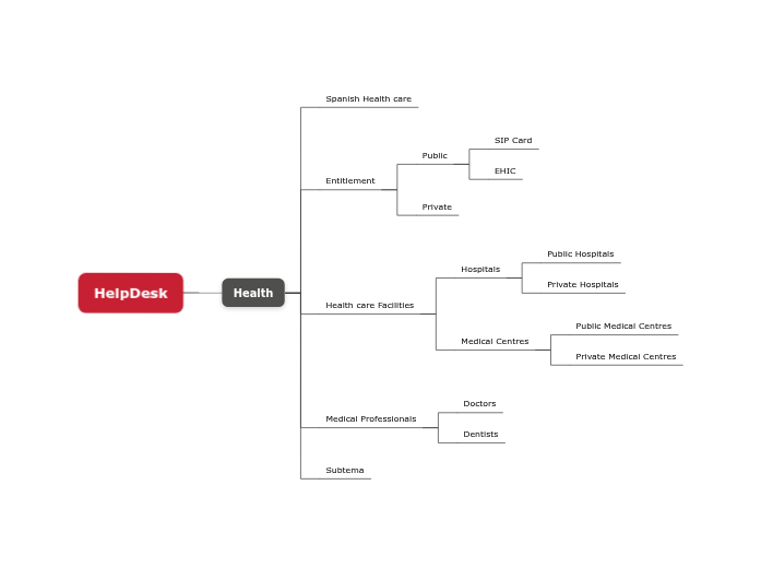 HelpDesk - Mind Map