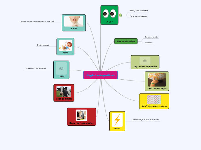 Reglas ortográficas - Mind Map