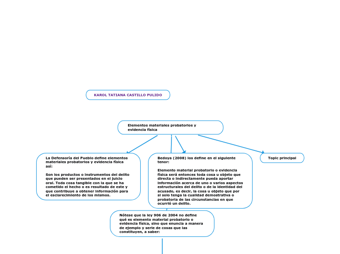 Elementos materiales probatorios y evidenc...- Mind Map
