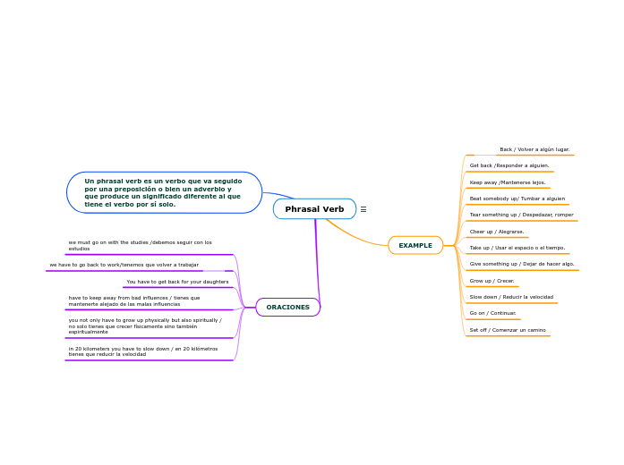 Phrasal Verb - Mind Map