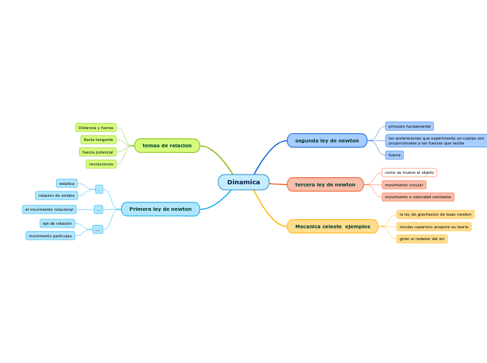 Dinamica - Mind Map