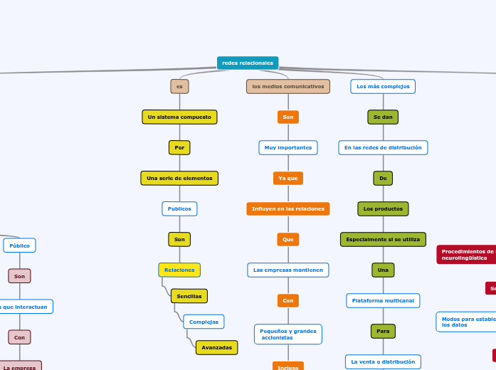 fast food - Concept Map