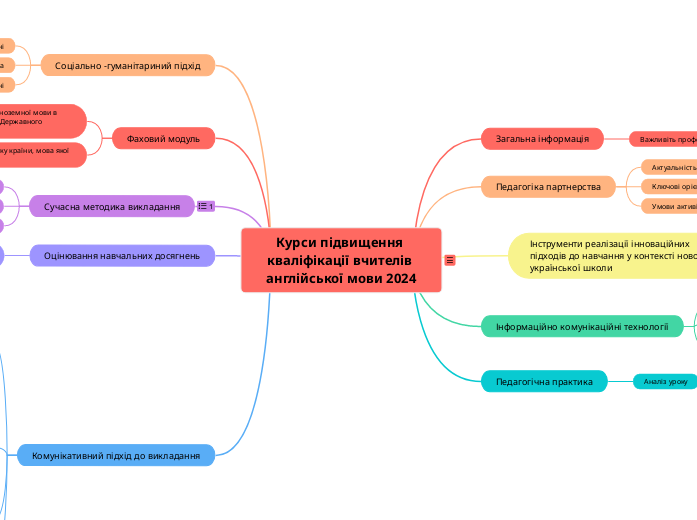 Courses for Teachers of English - Mind Map