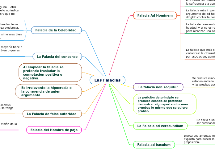 Las Falacias - Mind Map