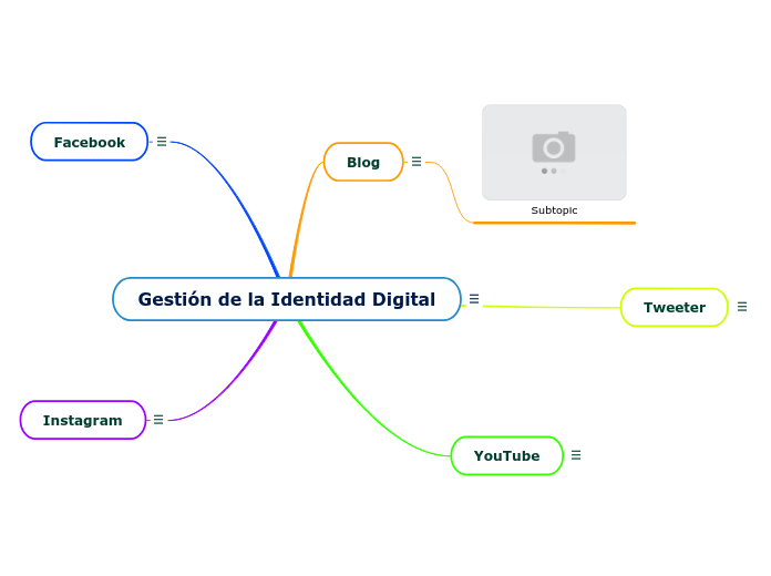 Gestión de la Identidad Digital - Mind Map