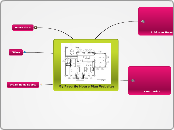 House Building - Mind Map