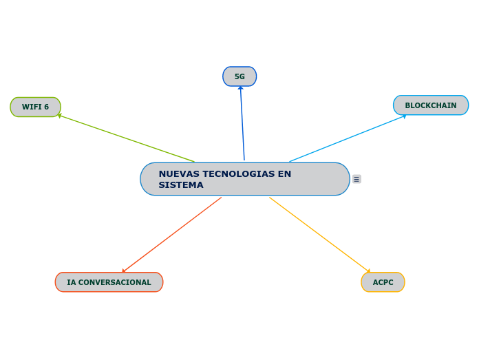 NUEVAS TECNOLOGIAS EN SISTEMA - Mind Map