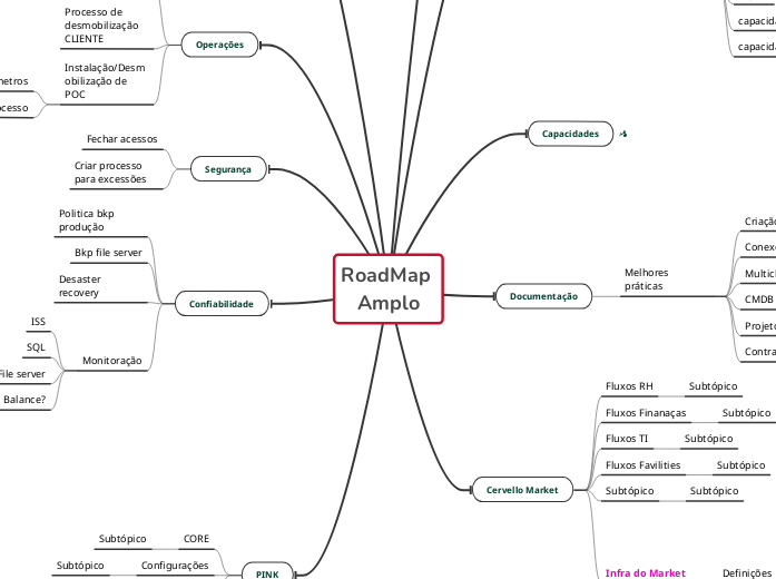 RoadMap Amplo - Mind Map