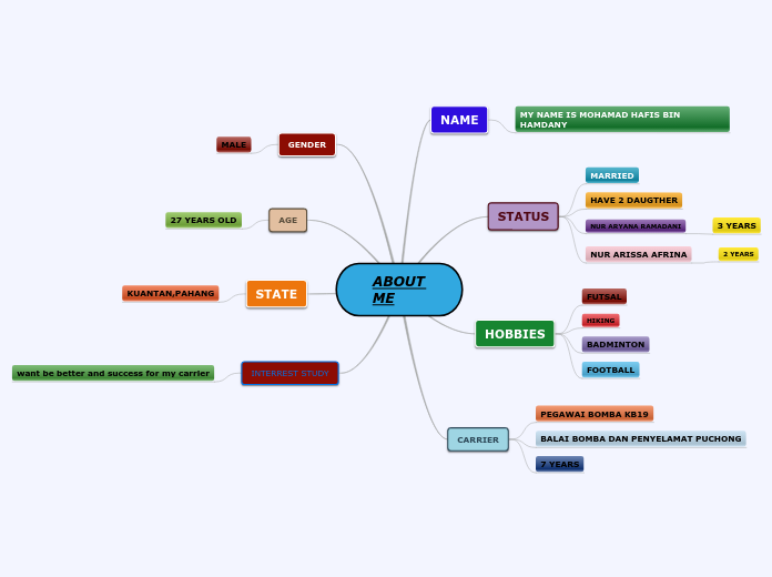 MYSELF - Mind Map