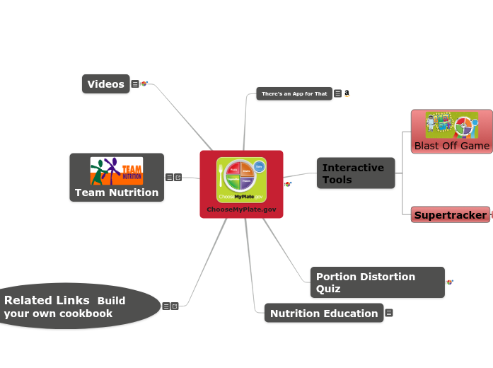 ChooseMyPlate.gov - Mind Map