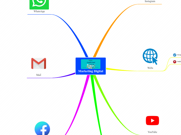 Marketing Digital - Mind Map