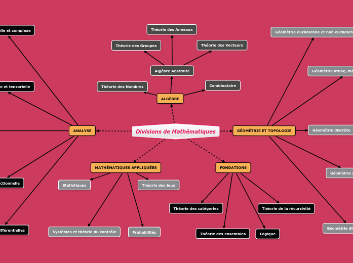 Divisions de Mathematiques - Mind Map