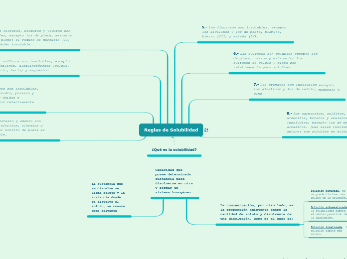 Reglas de Solubilidad_JMMF - Mind Map