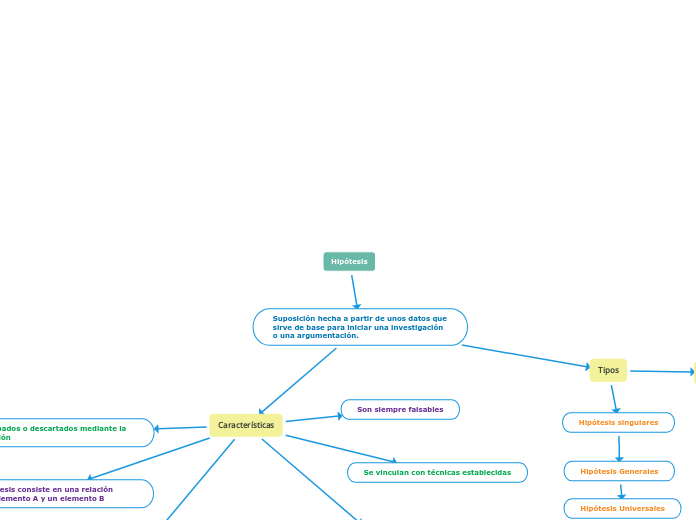 Hipótesis - Mind Map