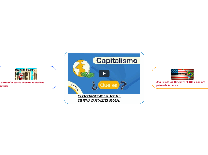CARACTERÍSTICAS DEL ACTUAL SISTEMA CAPITAL...- Mind Map